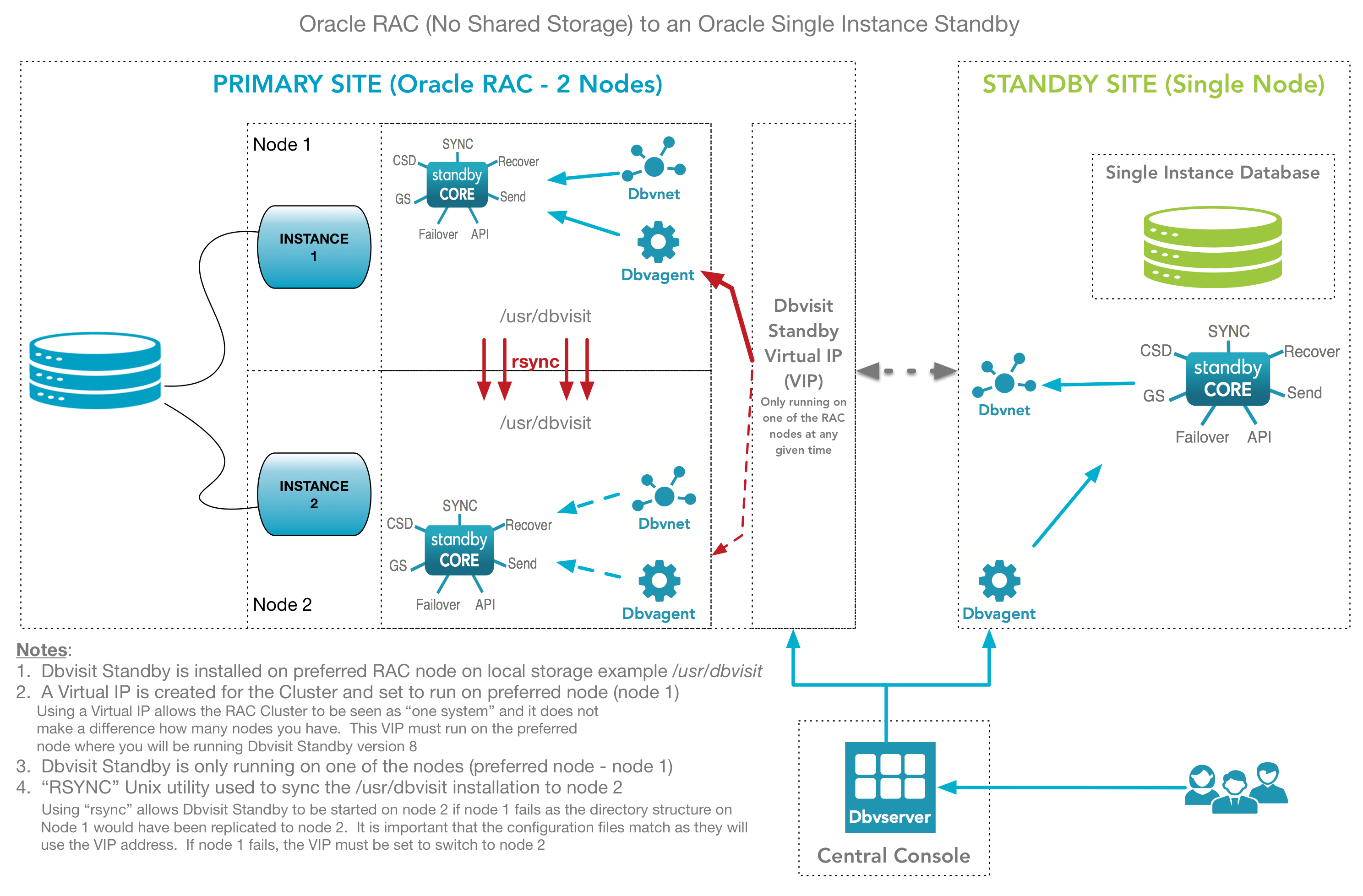 Oracle RAC Configurations – Dbvisit Support