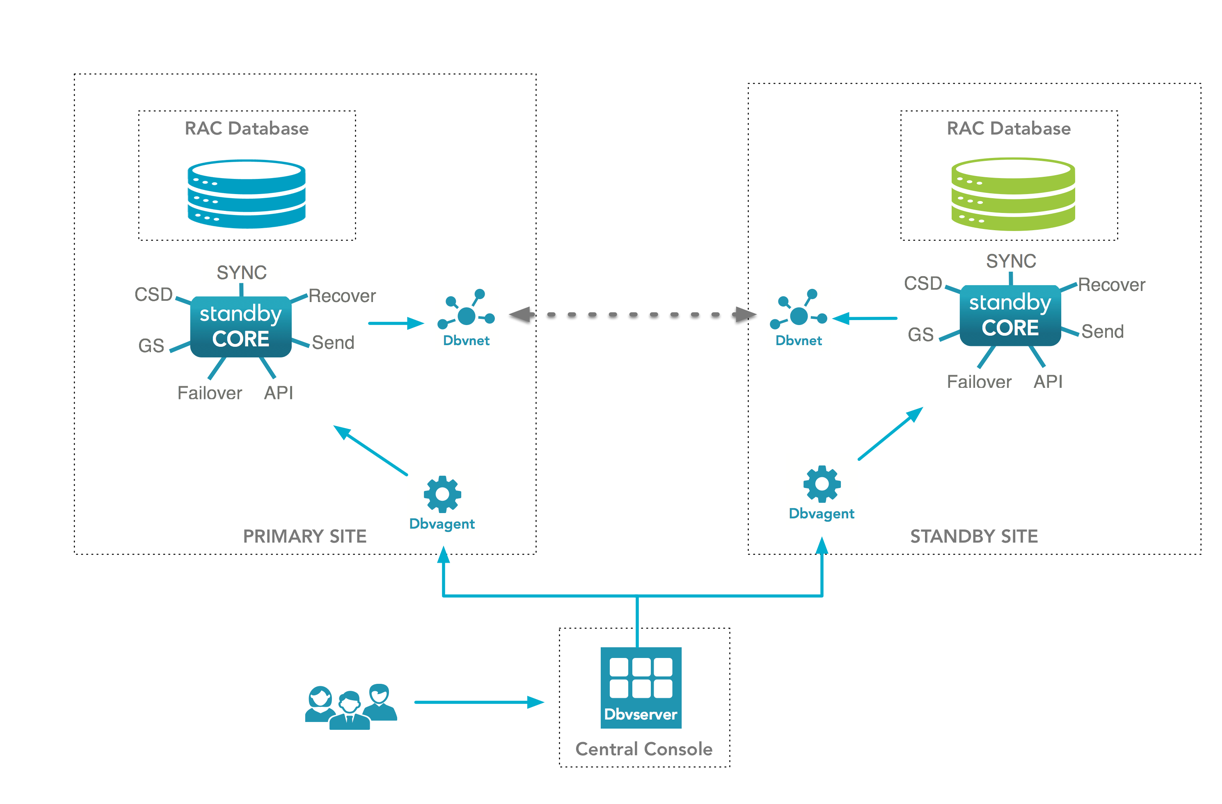 Oracle Rac Configurations Dbvisit Support 