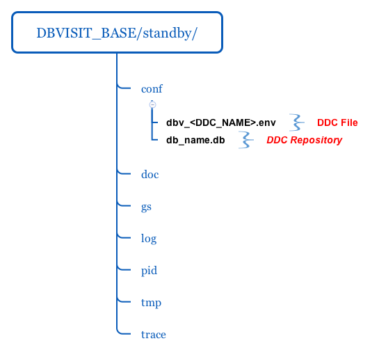 Creating the DDC File – Dbvisit Support