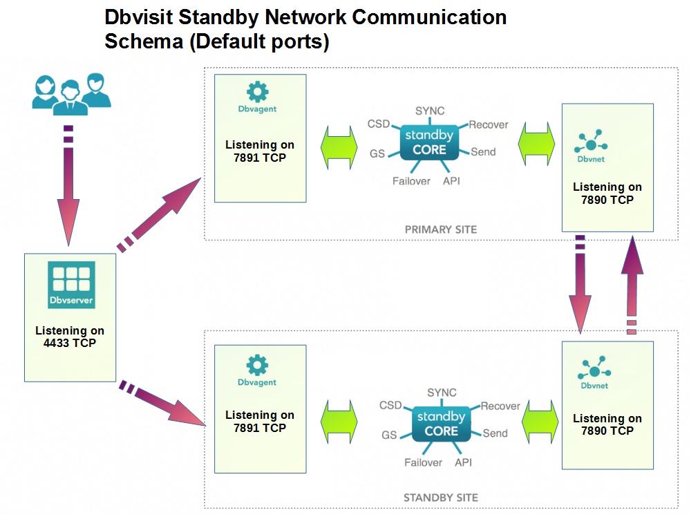 Installing Dbvisit Standby – Dbvisit Support